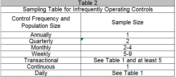 Audit Sampling Methods Guidance For SOC Examinations