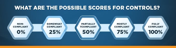 Scoring HITRUST CSF Controls: Maturity Model, Validated/Self-Assessment