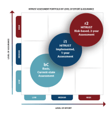 What is HITRUST? A Complete Guide to HITRUST Assessments