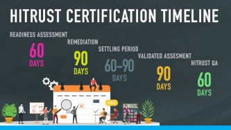 HITRUST Certification Process: Requirements, Timeline, Cost