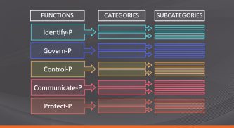 NIST Privacy Framework: How to Create One, Mapping, etc