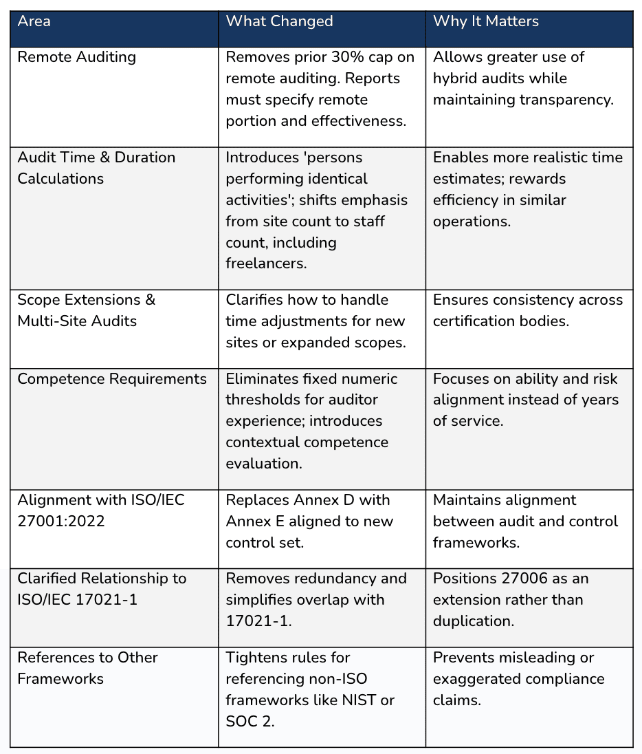 ISO/IEC 27006-1:2024: Key Changes & What They Mean